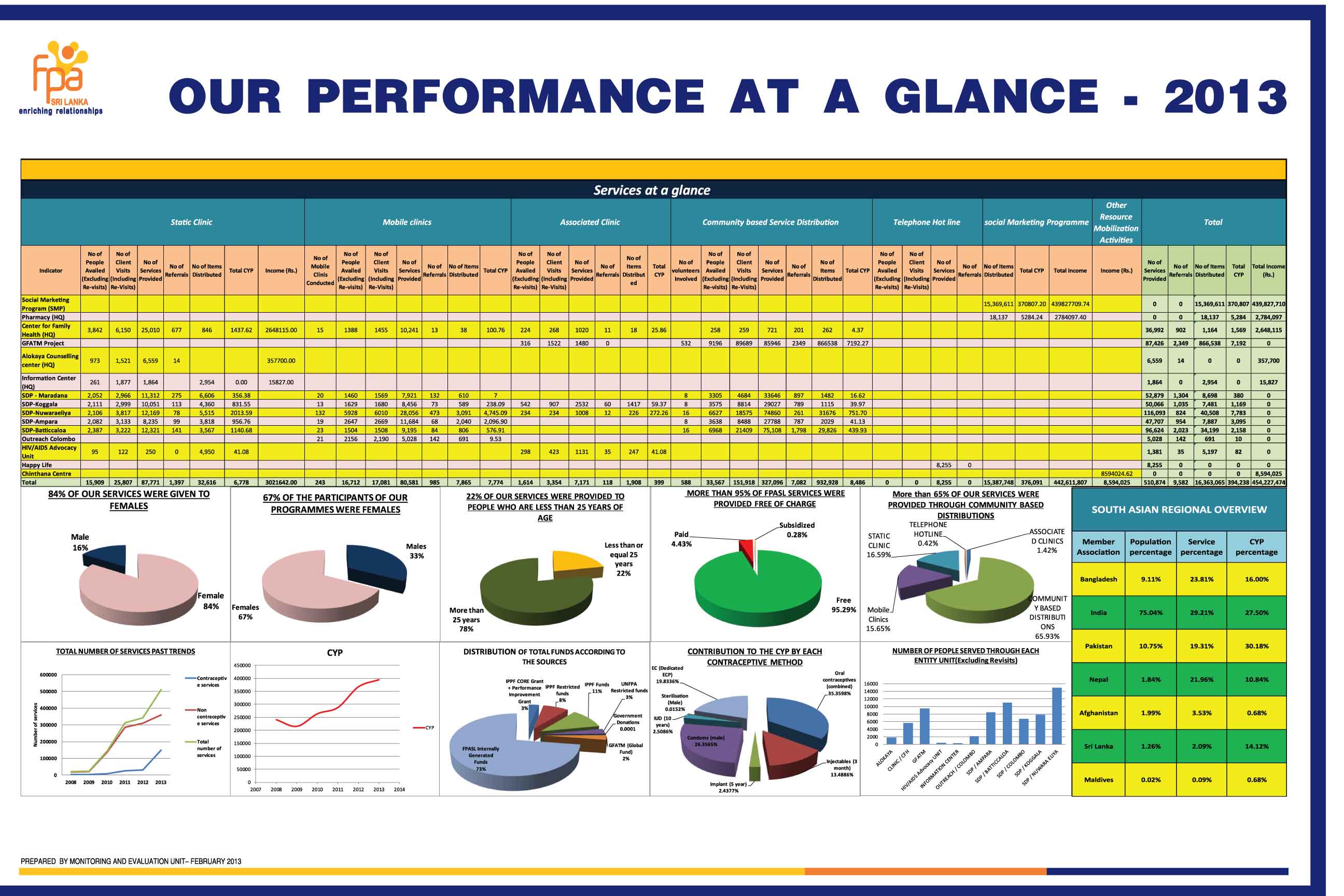 Our Performance at a Glance 2013 | The Family Planning Association of ...