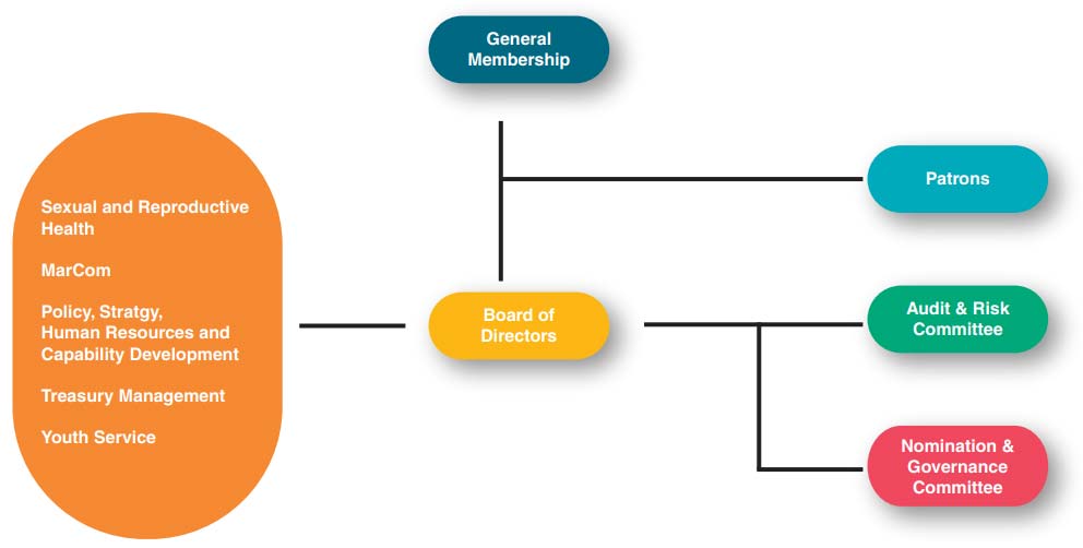 Governance Structure | The Family Planning Association of Sri Lanka